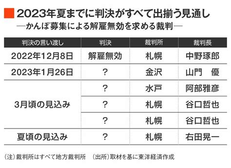 終わらない｢かんぽ問題｣､社員の解雇に無効判決 日本郵便が行った懲戒解雇に裁判所がノー 特集 東洋経済オンライン
