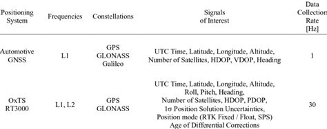 Summary Of Gnss Data Collected Download Scientific Diagram