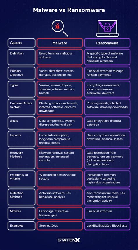 Malware Vs Ransomware 2025 Differences Explained