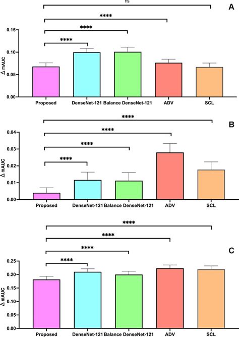 Improving Fairness Of Automated Chest Radiograph Diagnosis By