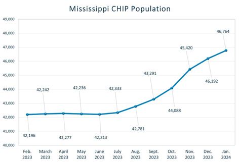 Chip Enrollment Mississippi Division Of Medicaid