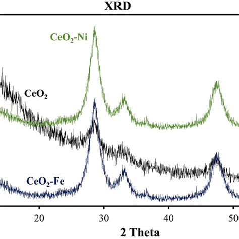 The Ft Ir Analysis Of Pure Ceo2 And Ni And Fe Doped Ceo2 Nanoparticles