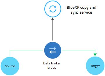 BlueXP Copy And Sync Overview