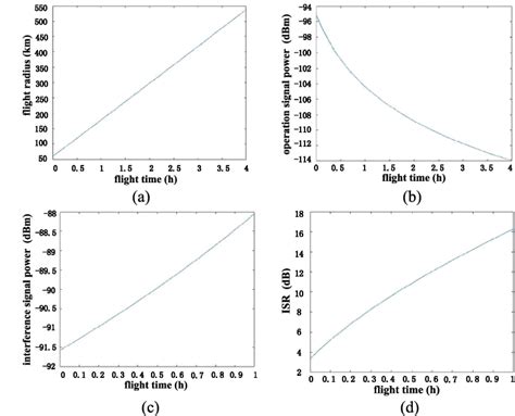 Figure 2 From Prediction Of Electromagnetic Compatibility For Dynamic Datalink Of Uav Semantic