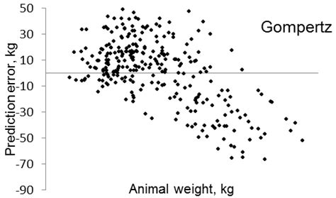 distribution of the prediction errors of linear logarithmic