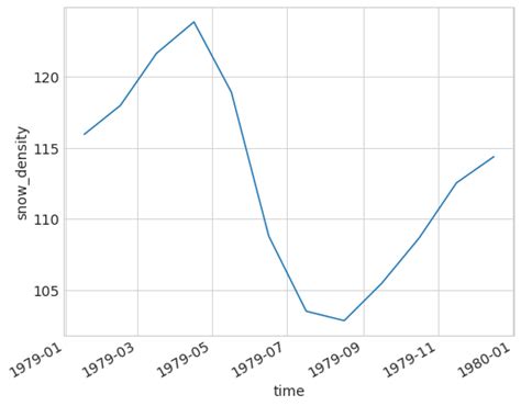 Lab Session 5 Climate Data And Xarray — Collaborative And Reproducible Data Science