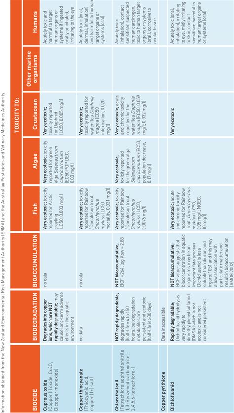 2 Summary Of Toxicity And Environmental Risk Associated With