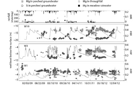 Top Panel Temporal Variability Of Mg In Rainfall Closed Square And