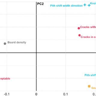 Loading Plot Of The Final PCA Model With Variables Coloured According Download Scientific