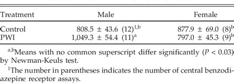 Table 1 From Sex Differences In Central Benzodiazepine Receptor