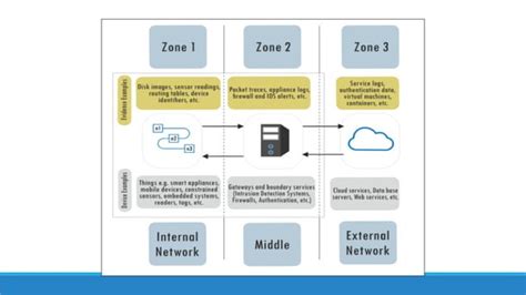 Iot Forensic Challenges Ppt