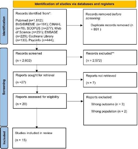 Flow Diagram Of The Article Inclusion Process Download Scientific Diagram
