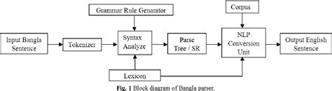 Figure 1 From Syntax Analysis And Machine Translation Of Bangla
