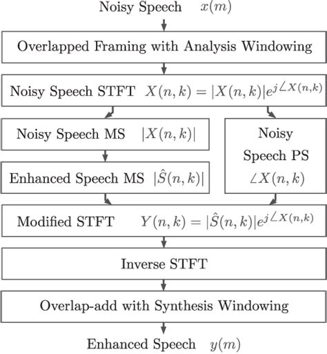 Figure 1 From Deep Learning For Minimum Mean Square Error Approaches To