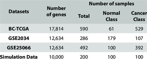 Distribution Of Breast Cancer Gene Expression Datasets Download