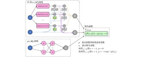 基于深度物理启发神经网络的微波波导器件逆设计方法