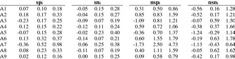 The Weighted Sums And Normalized Values Download Scientific Diagram