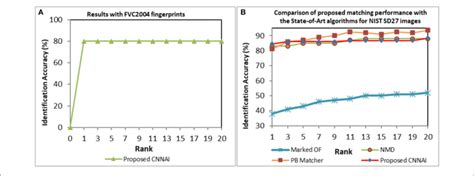 CMC Curves Indicating Fingerprint Matching Results A FVC2004
