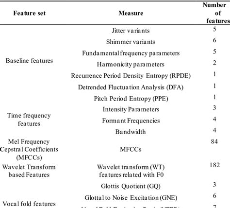 Distribution Of Features Of Parkinsons Disease Classification Data Set Download Scientific