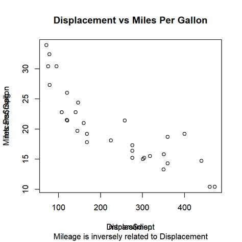 Data Visualization With R Title And Axis Labels Rsquared Academy Blog Explore Discover Learn