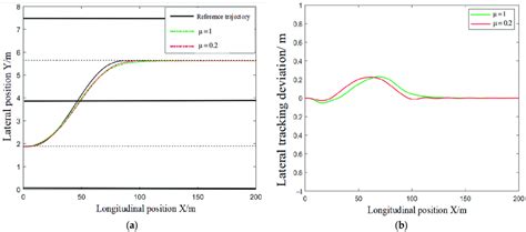 Tracking The Lane Changing Trajectory A Reference Trajectory And