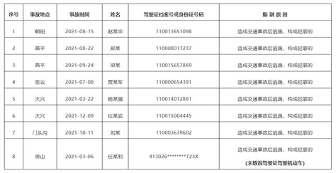 最新公布！北京这8人终生禁驾