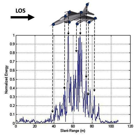 High Resolution Range Profile Download Scientific Diagram