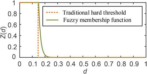 Comparison Of Traditional Heaviside Function And Fuzzy Membership Function Download Scientific