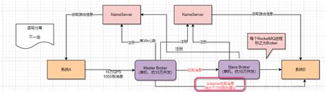 11 rocketmq主从原理、读写分离与故障转移 rocketmq主从切换原理 csdn博客
