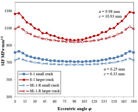 27 The Sif Distributions Along The Crack Front Download Scientific