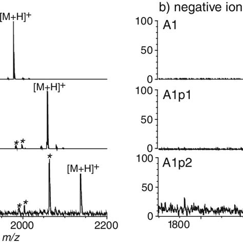 A Positive And B Negative Ion Maldi Mass Spectra Of 100 Fmol Of A1