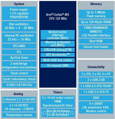 stm32f205rey6tr st embedded processors and controllers jotrin electronics