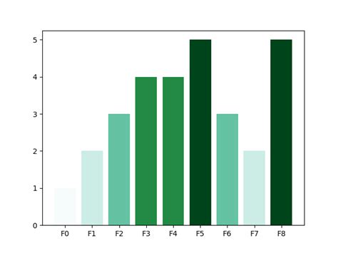 63 Bar Plot — Python Seekho