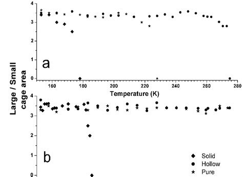 A Large To Small Cage Occupancy Ratio Of Encaged Methane Molecules