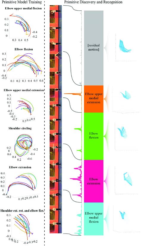 Overview Of Motion Primitive Discovery And Recognition Framework Download Scientific Diagram