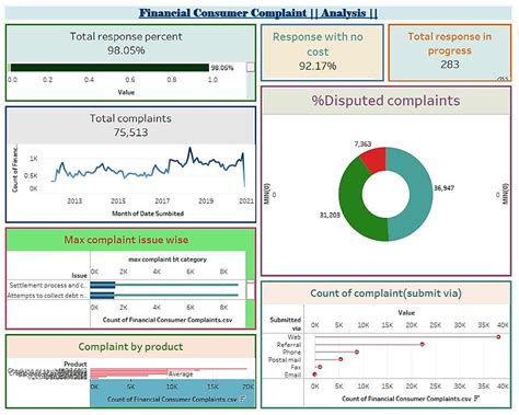 Sameer Ahmad On Linkedin Data Tableaupublic Datascientist Tableau Research Financialanalyst