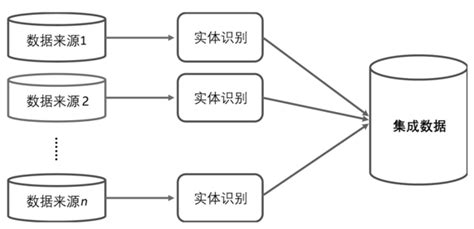 Python数据挖掘之数据预处理python 数据预处理 Csdn博客