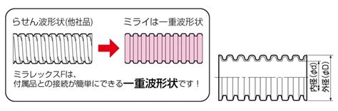 ミラレックスrf Fep 配管部品の通販店のダンドリープロ