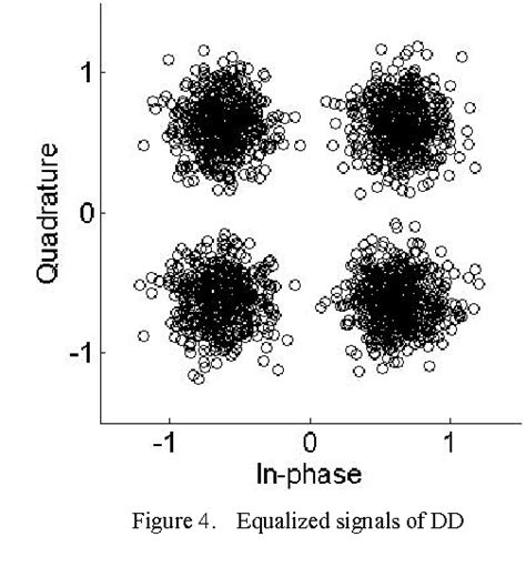 Figure 4 From Series Equalizer Based On Constant Modulus Algorithm And