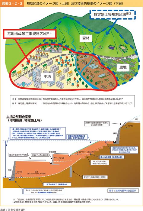 令和5年版 防災白書｜図表3 2 3 規制区域のイメージ図（上図）及び技術的基準のイメージ図（下図） 防災情報のページ 内閣府