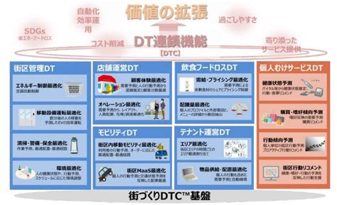 未来のまちづくりに向けた実証実験開始／ntt他 最新不動産ニュースサイト「report」