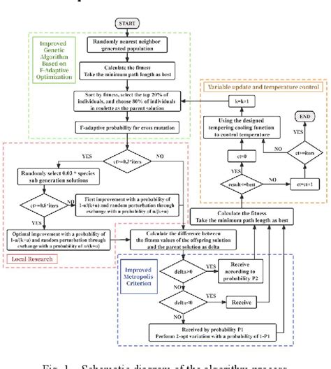 Figure 1 From Double Improved Genetic Simulated Annealing Algorithm For