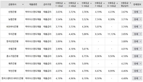 얄리얄리얄라셩 은행별 마이너스통장 대출 금리 비교