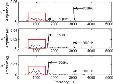 Spectrums Of The Mixed Signals Download Scientific Diagram