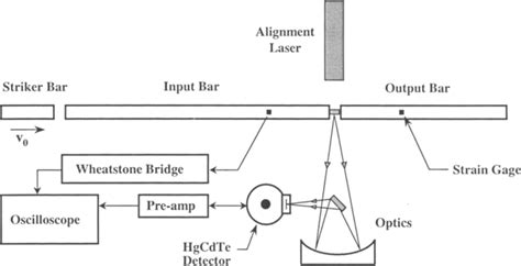 Schematic Of Kolsky Pressure Bar With High Speed Infrared Thermography Download Scientific Diagram