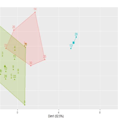 Zonal Cluster Plot Using Ward Based Clustering Download Scientific