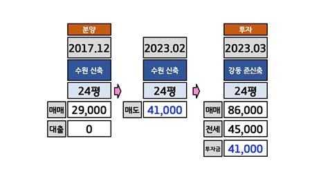 수원 신축을 팔아 서울에 투자한 사람이 1년만에 3억 넘게 벌 수 있었던 방법