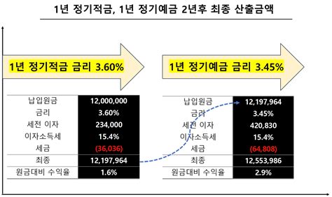 정기적금 정기예금 금리 비교 및 이자계산 방법 은행연합회에서 금리 비교하기