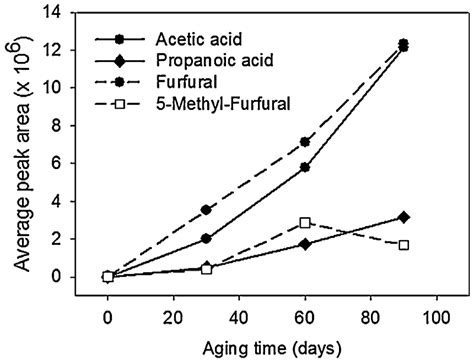 Variations In The Peak Areas Of The Major Vocs Emitted From The Download Scientific Diagram
