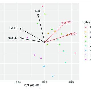 Unconstrained Ordination PCA Of Structural Parameters Indicative Of